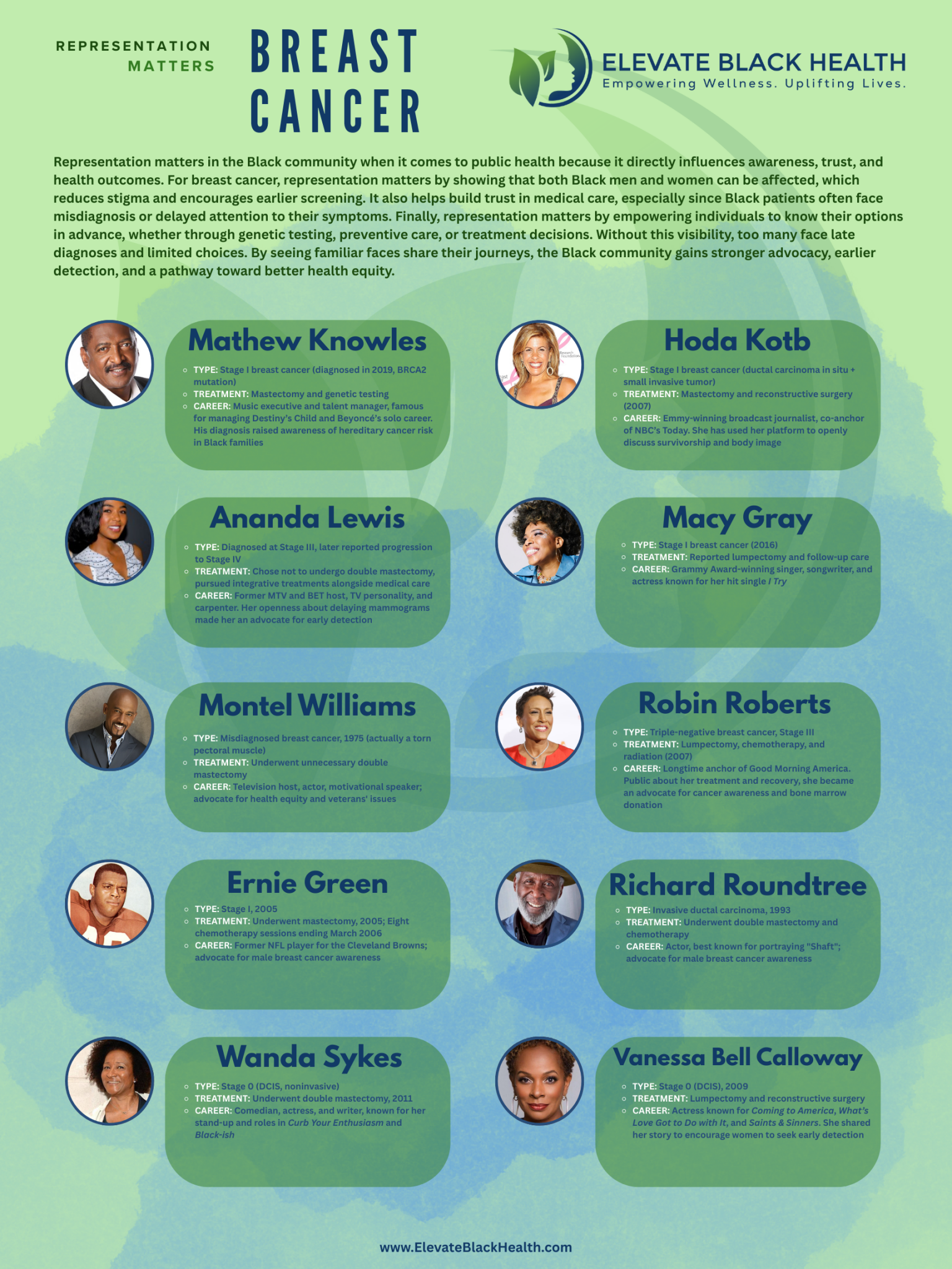 Representation Matters: Breast Cancer Poster - Elevate Black Health